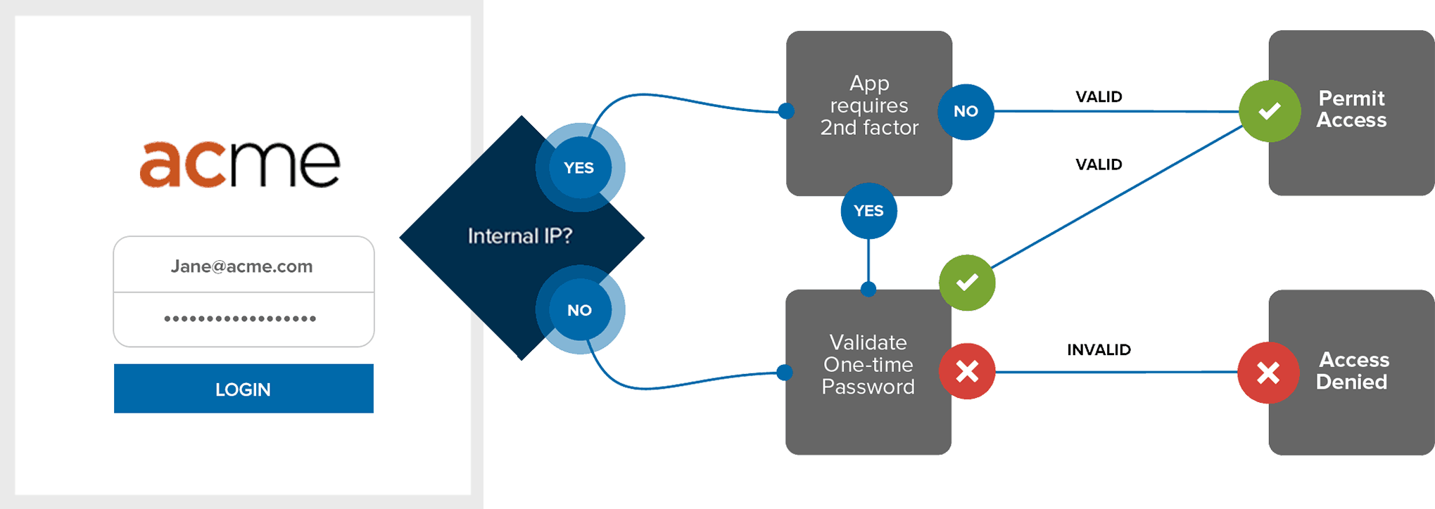 Introducing Onelogin Adaptive Authentication And Push Mfa