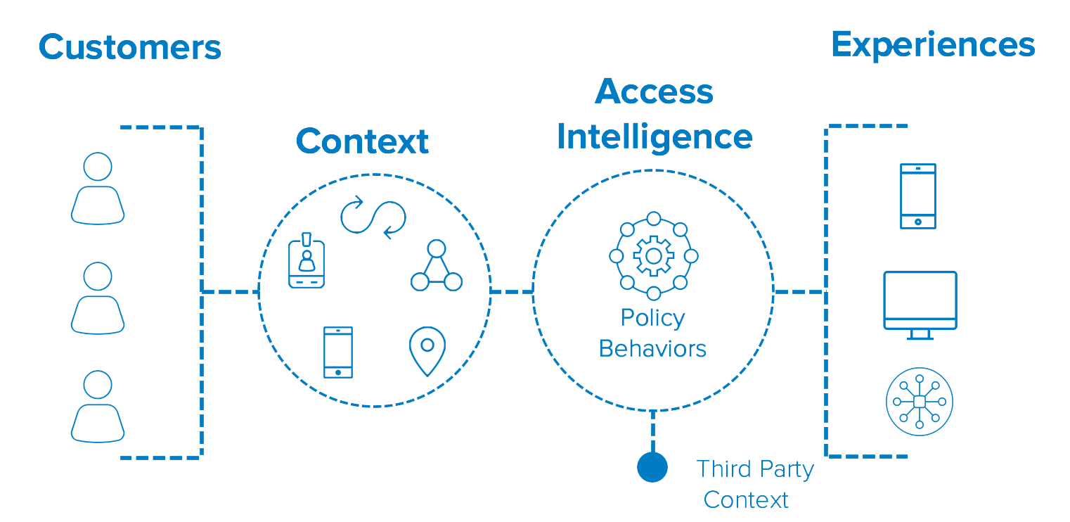 Secure Seamless Customer Experience