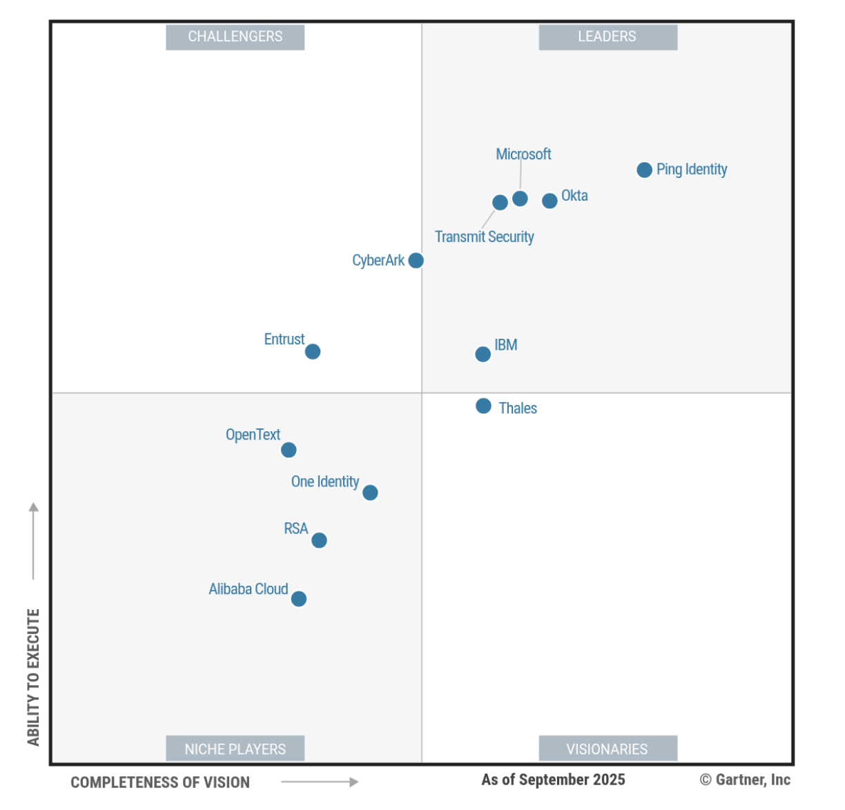 2025 Gartner Magic Quadrant for Access Management | Okta