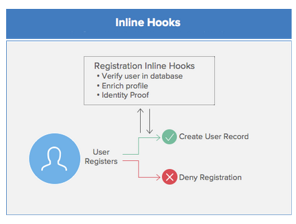 How to use Webhooks with Okta | Okta