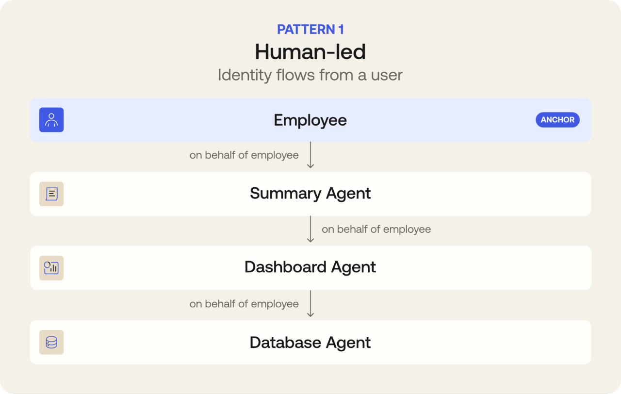 Securing Multi-Agent Workflows: Agent-to-Agent Connections