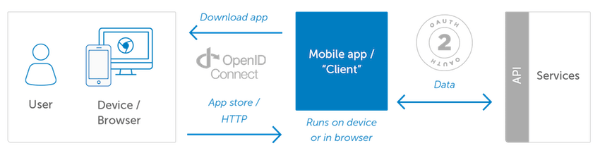 Api Access Management Okta