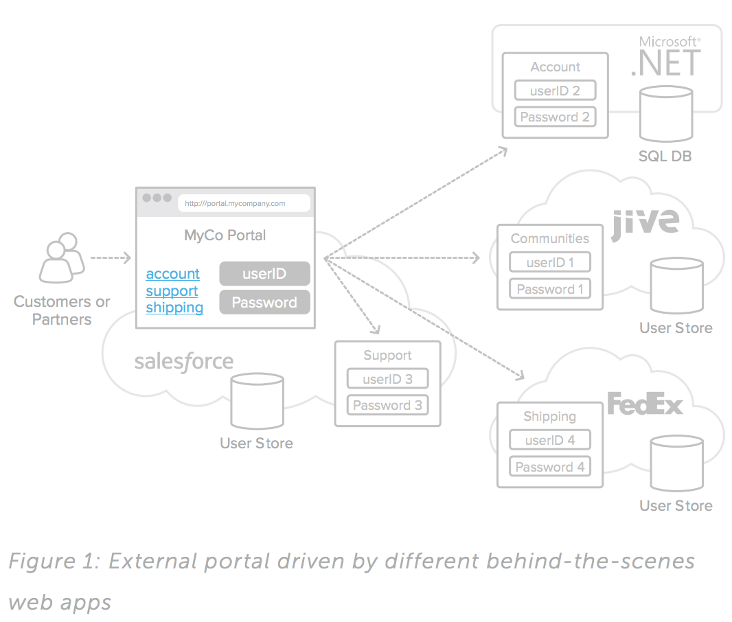Airbus External Portal