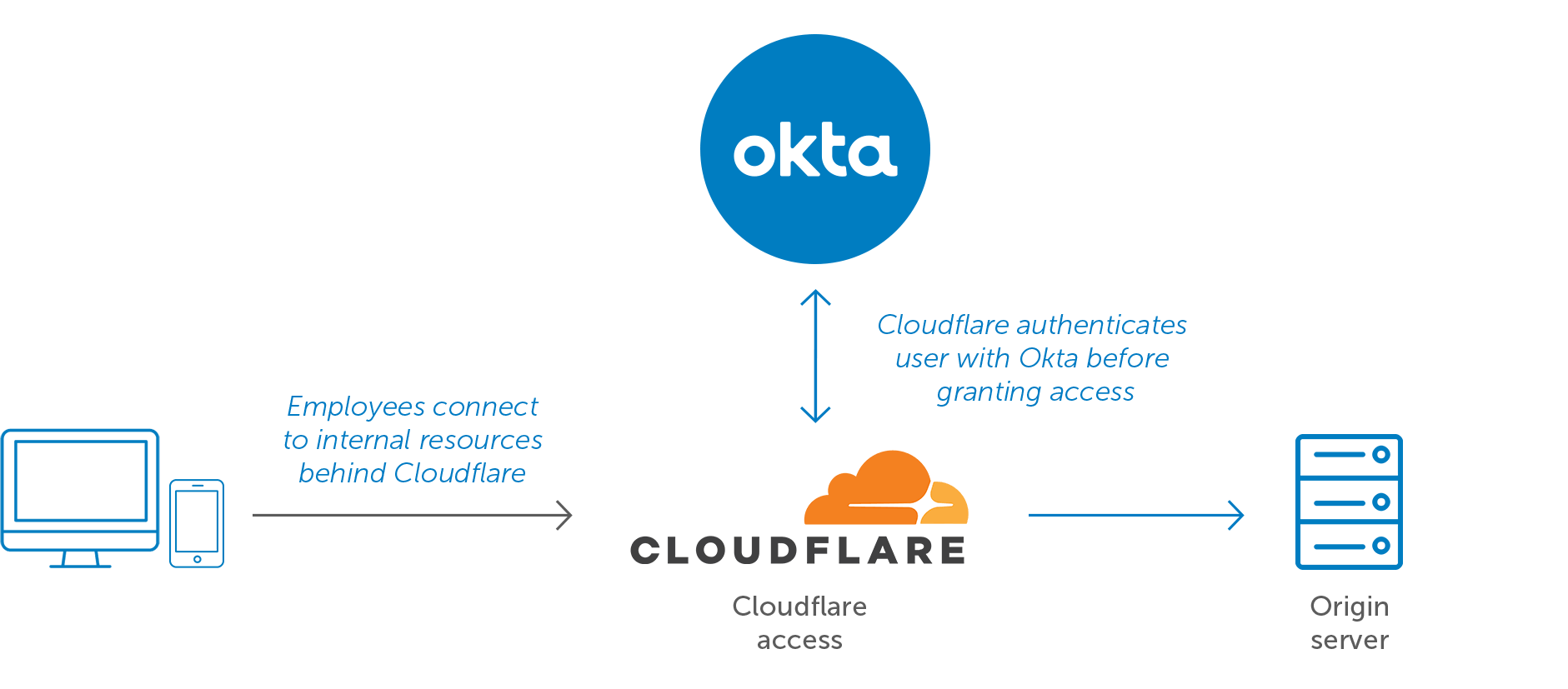 What Is Cloudflare Access at Connor Alexander blog