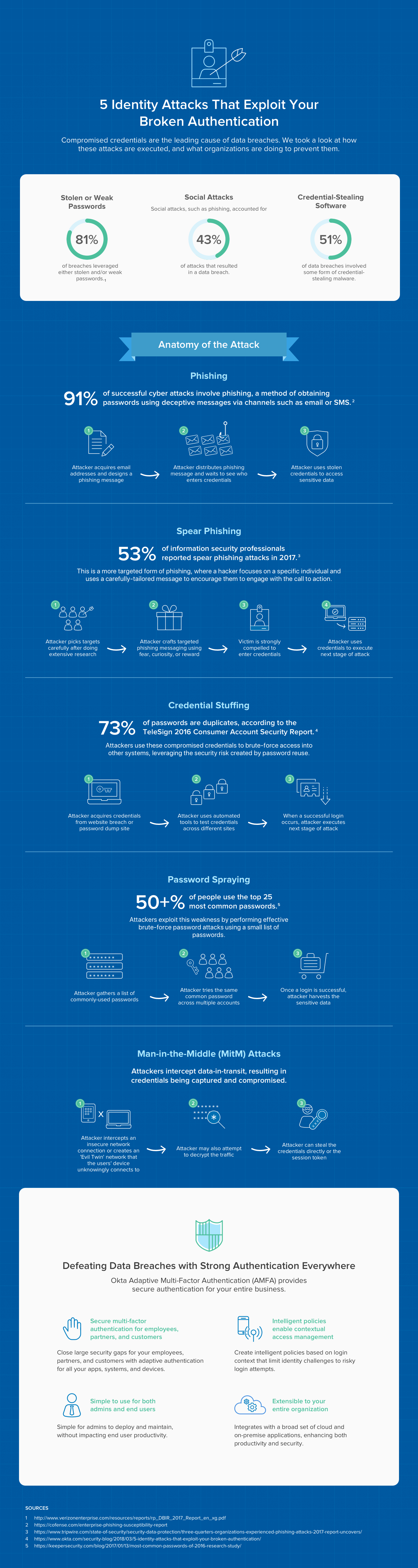 5 Identity Attacks That Exploit Your Broken Authentication | Okta
