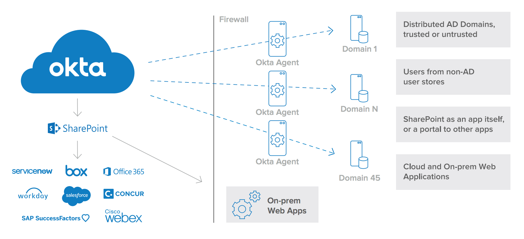 Avoid the Headaches and Costs of AD Domain Consolidation | Okta