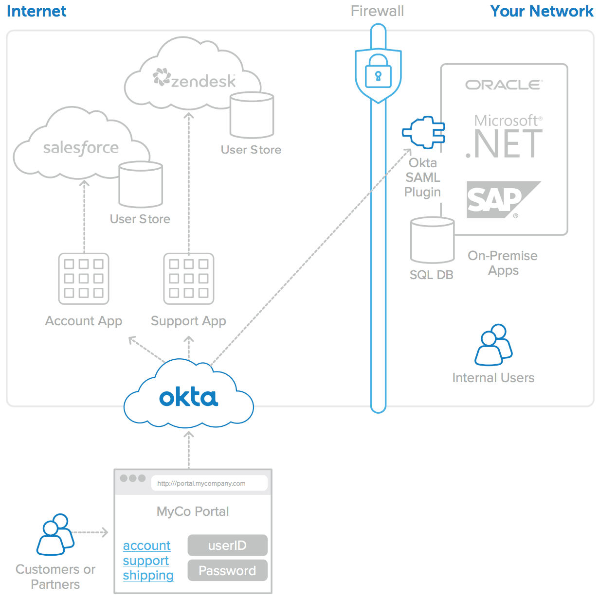 Okta for Your Customer and Partner IAM Architecture | Okta