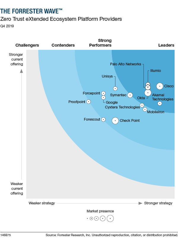 The Forrester Wave™: Zero Trust eXtended Ecosystem Platform Providers ...