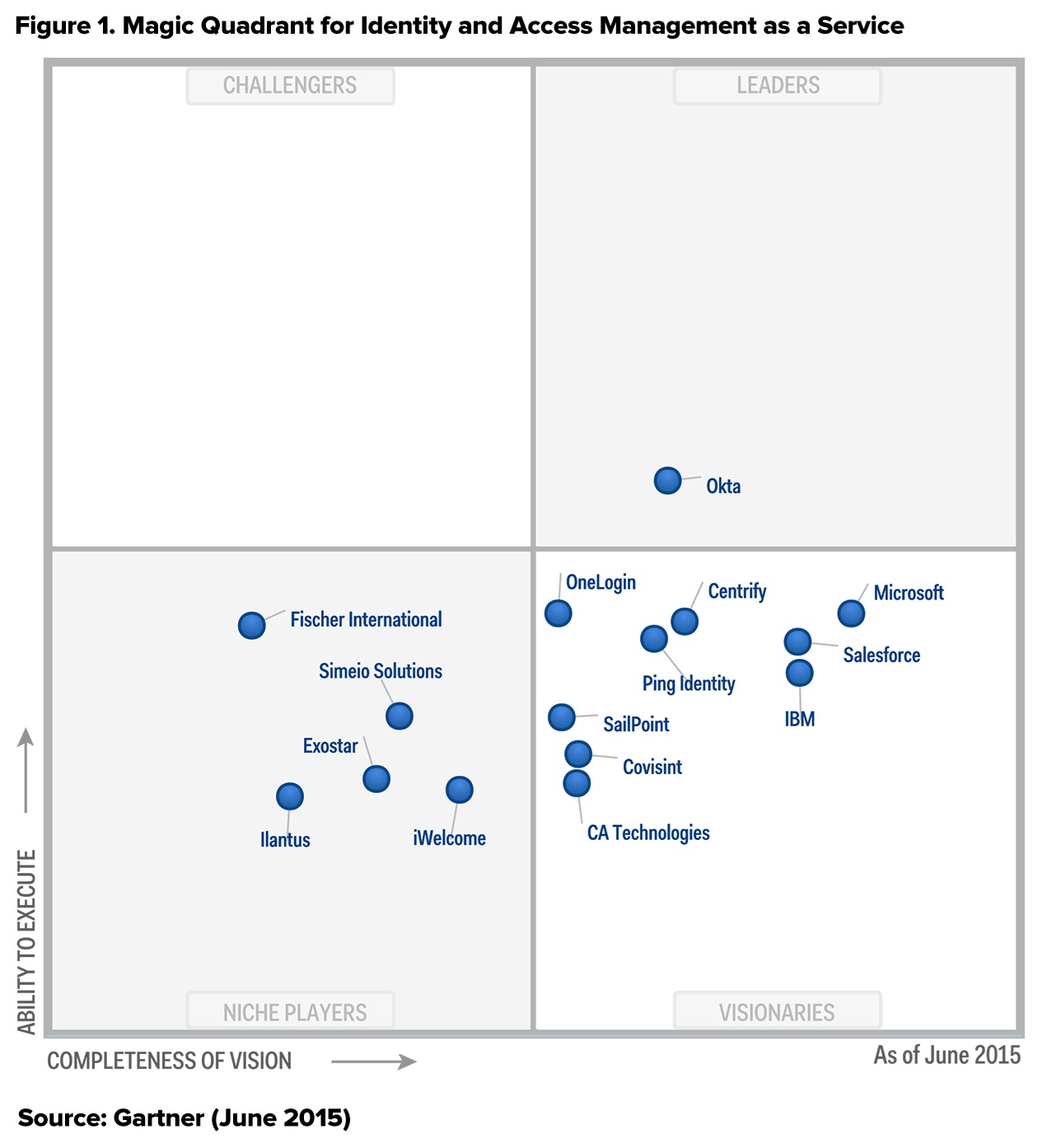 There Can Be Only One: Okta Named Sole Leader in Gartner’s Magic ... There Can Be Only One: Okta Named Sole Leader in Gartner’s Magic ...