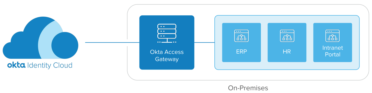 Business Value Of Securing The Hybrid IT With A Unified Identity Okta