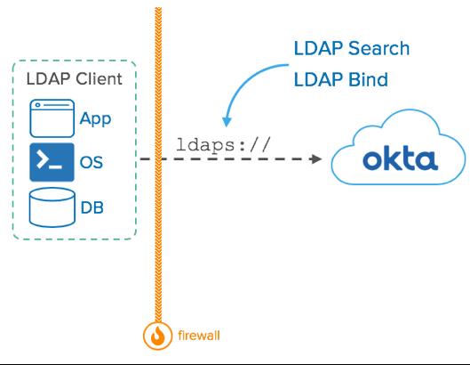 How Okta Supports MFA on LDAP in the Cloud - Okta AU & NZ