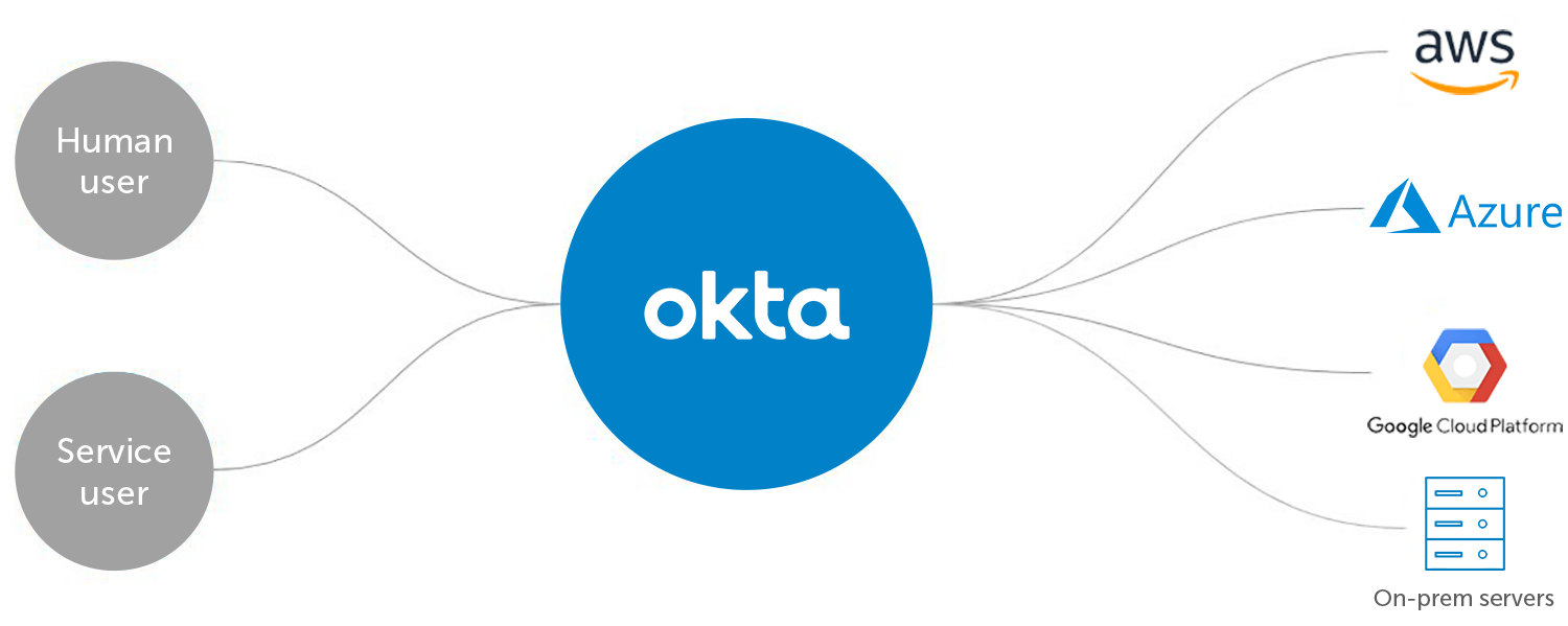 Advanced Server Access | Okta Advanced Server Access | Okta