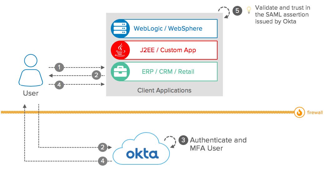 Integration Patterns for Legacy Applications | Okta