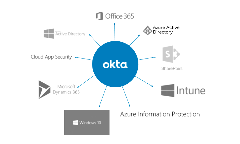 Integração Atlassian E Okta – ️Segurança, Identidade e Acesso na ...