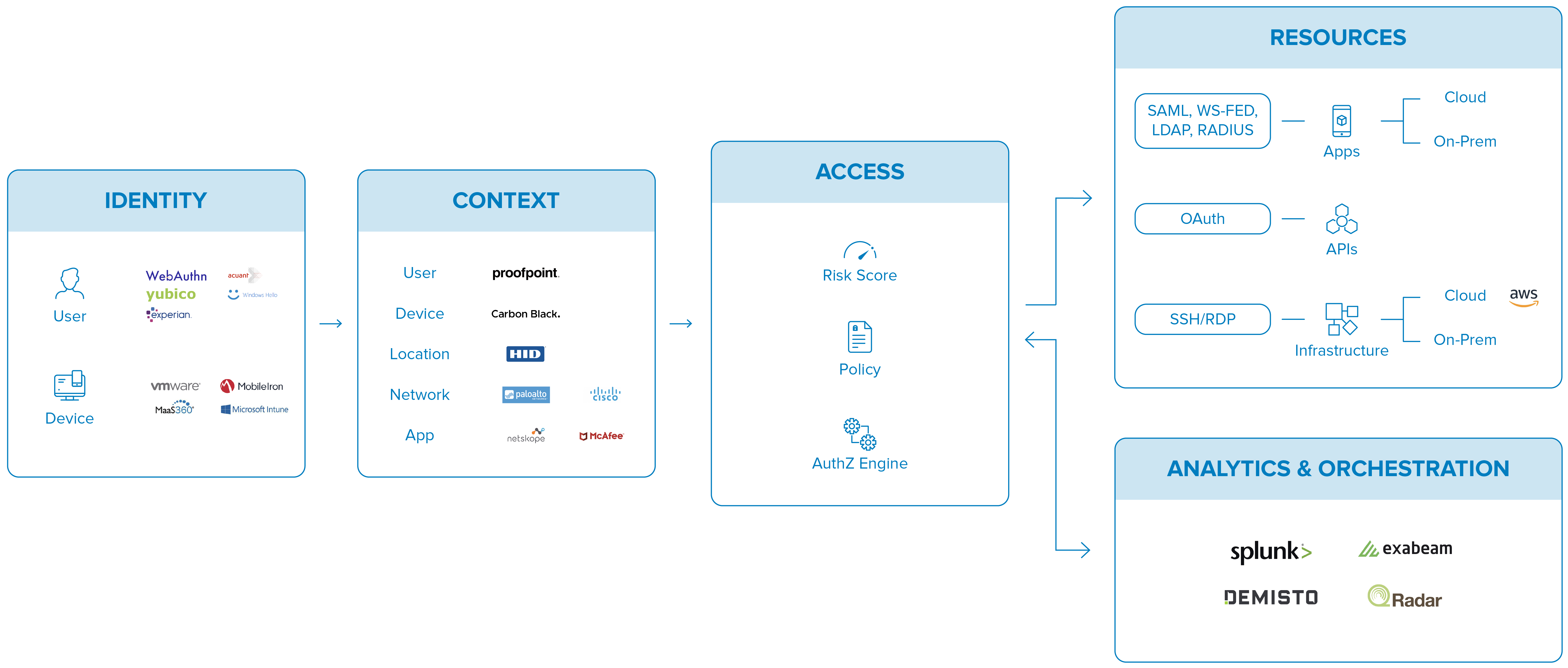 What is Zero Trust Security? | Okta