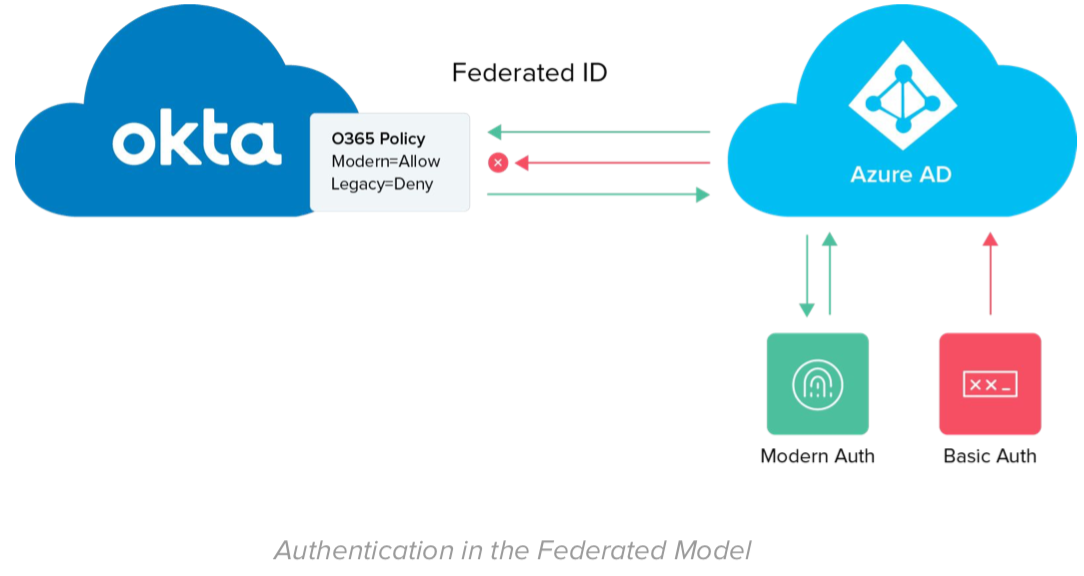 Streamlining Authentication: Integrating Okta with Azure AD ... Streamlining Authentication: Integrating Okta with Azure AD ...