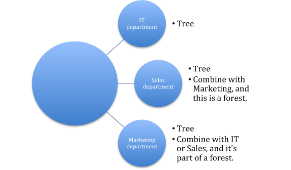 LDAP vs. Active Directory: What's the Difference? | Okta