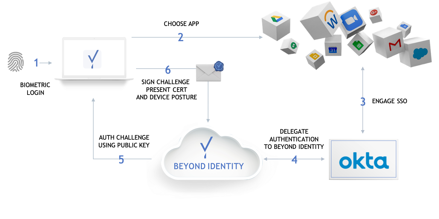 Beyond Identity | Okta