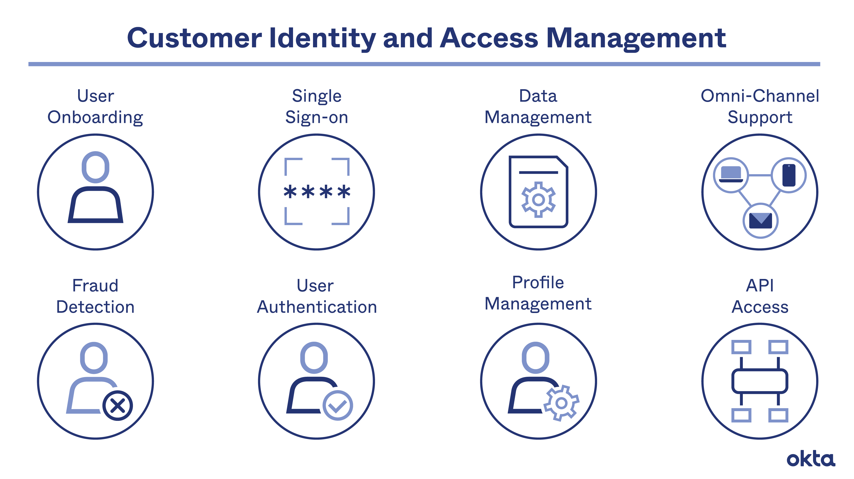 Defining Customer Identity & Access Management (CIAM) | Okta