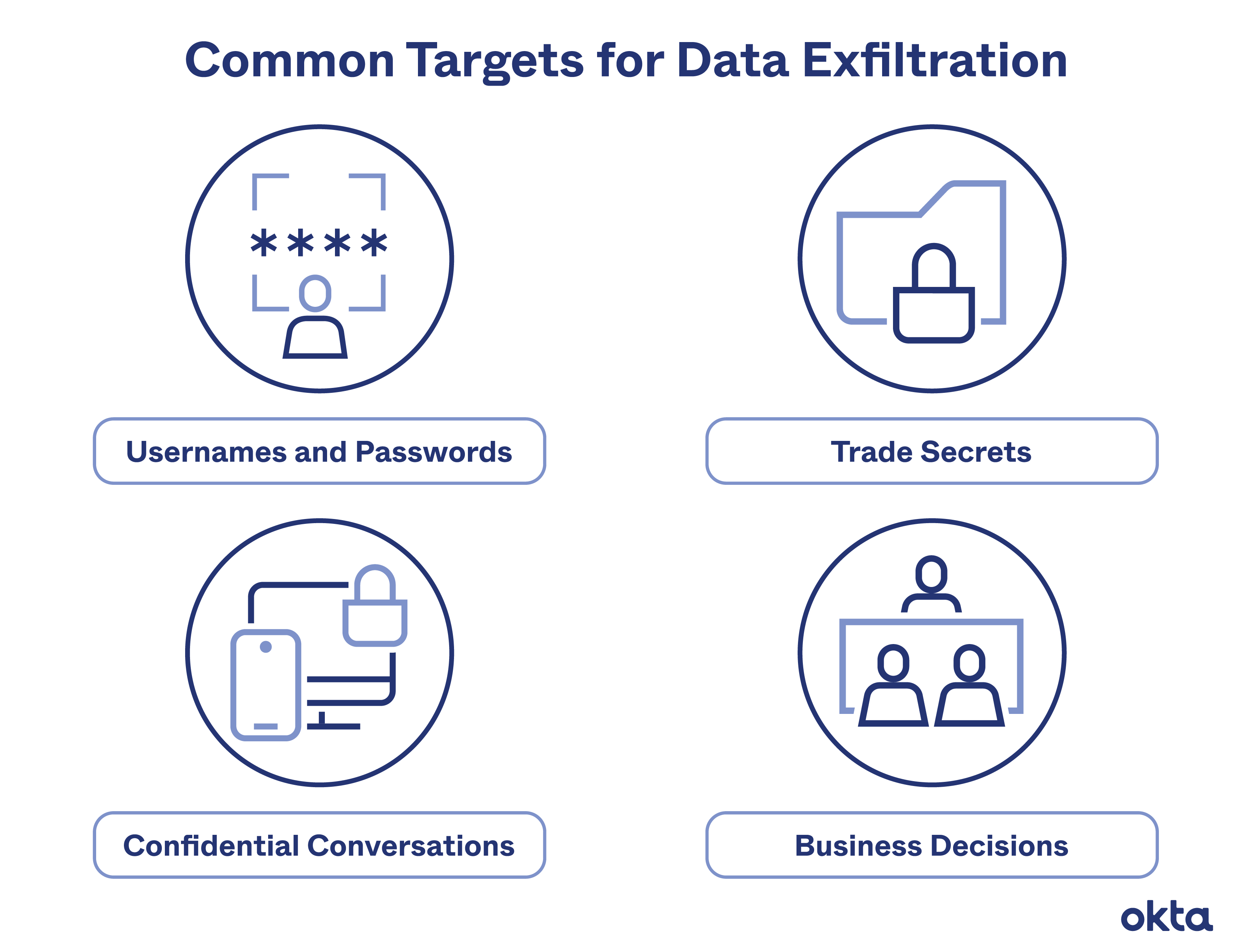 Data Exfiltration: Definition, Damage & Defense | Okta Data Exfiltration: Definition, Damage & Defense | Okta