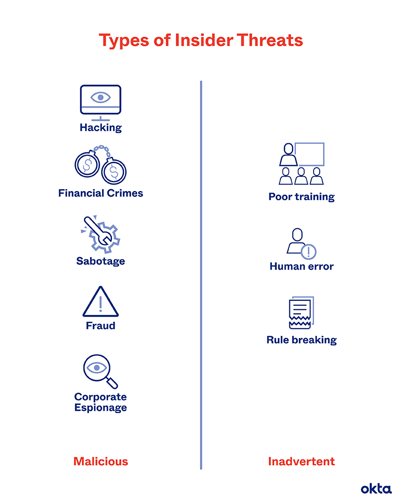 Insider Threat: Definition, Prevention & Defense | Okta