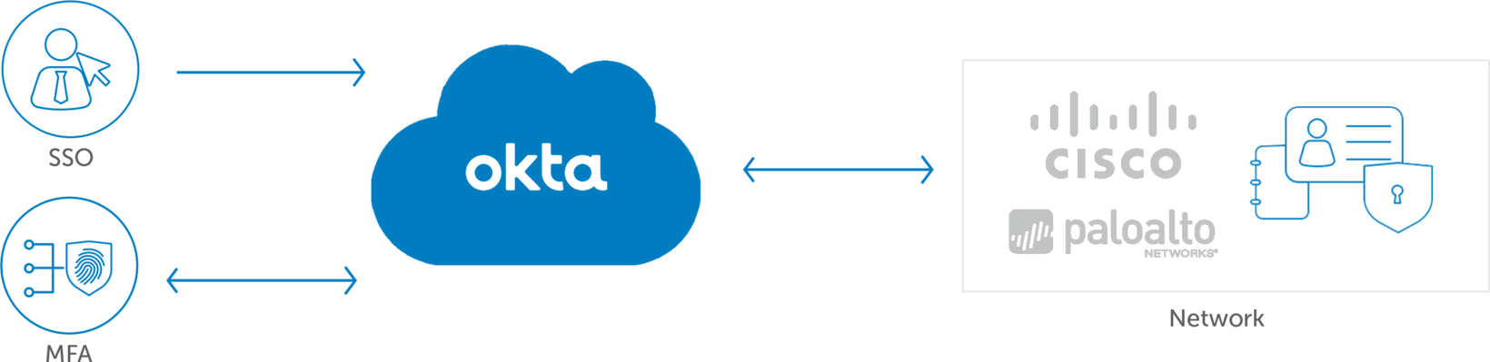 네트워크 보안 | Okta Identity Korea