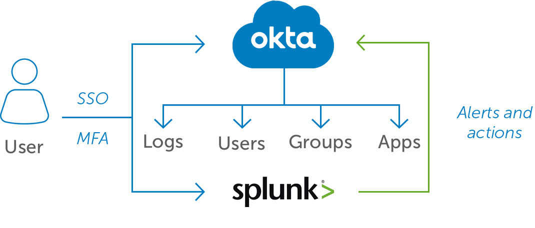 Splunk + Okta Integration Network - Improve Security with Identity Data ... Splunk + Okta Integration Network - Improve Security with Identity Data ...
