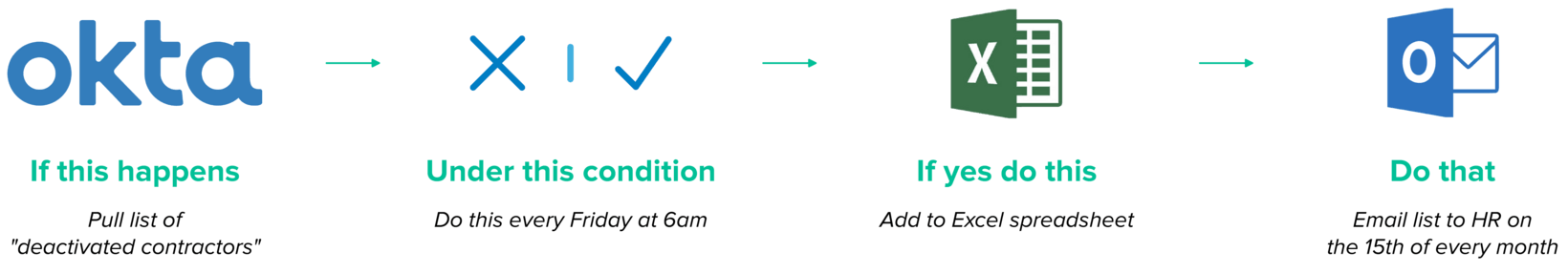 Okta Workflows | Okta Identity Korea