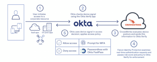 Okta + CrowdStrike