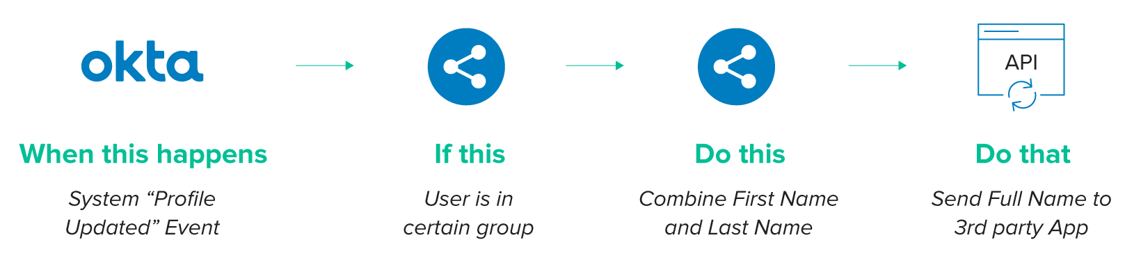 Okta Workflows: Automate Identity Processes Without Code: Okta UK