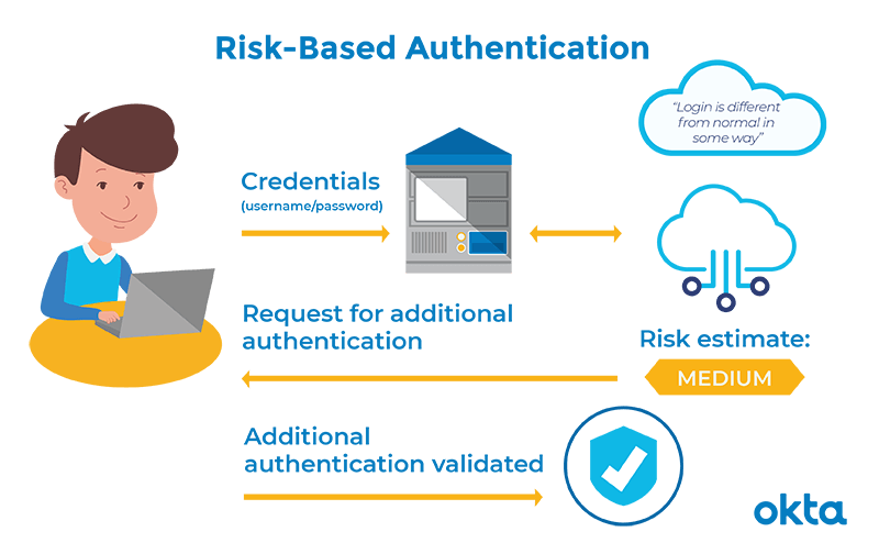 Risk-Based Authentication | Okta