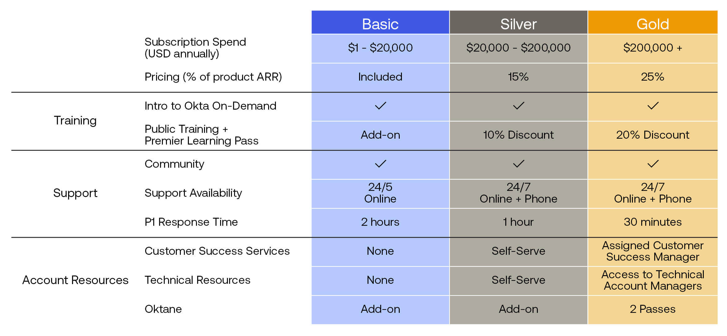 Customer Success and Support Services | Okta